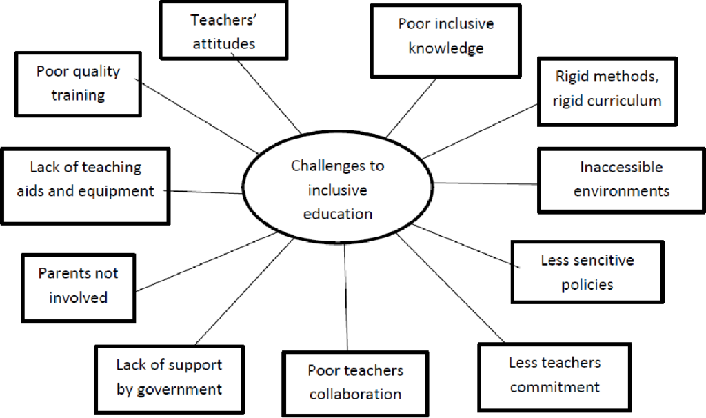 11 Challenges in Education Industry (With Solutions)