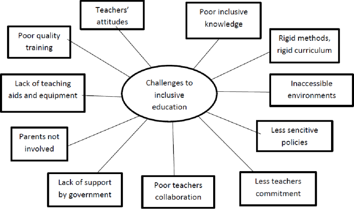 11 Challenges in Education Industry (With Solutions)