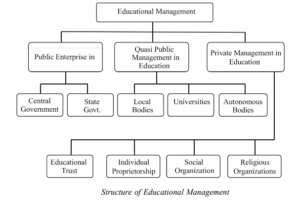 Educational Management: Principles, Problems and Solutions