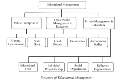 Educational Management: Principles, Problems and Solutions