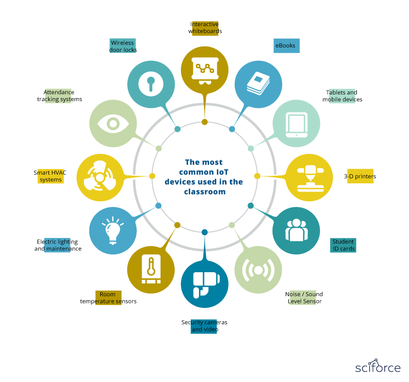 6 Top Emerging Technology Trends in Higher Education