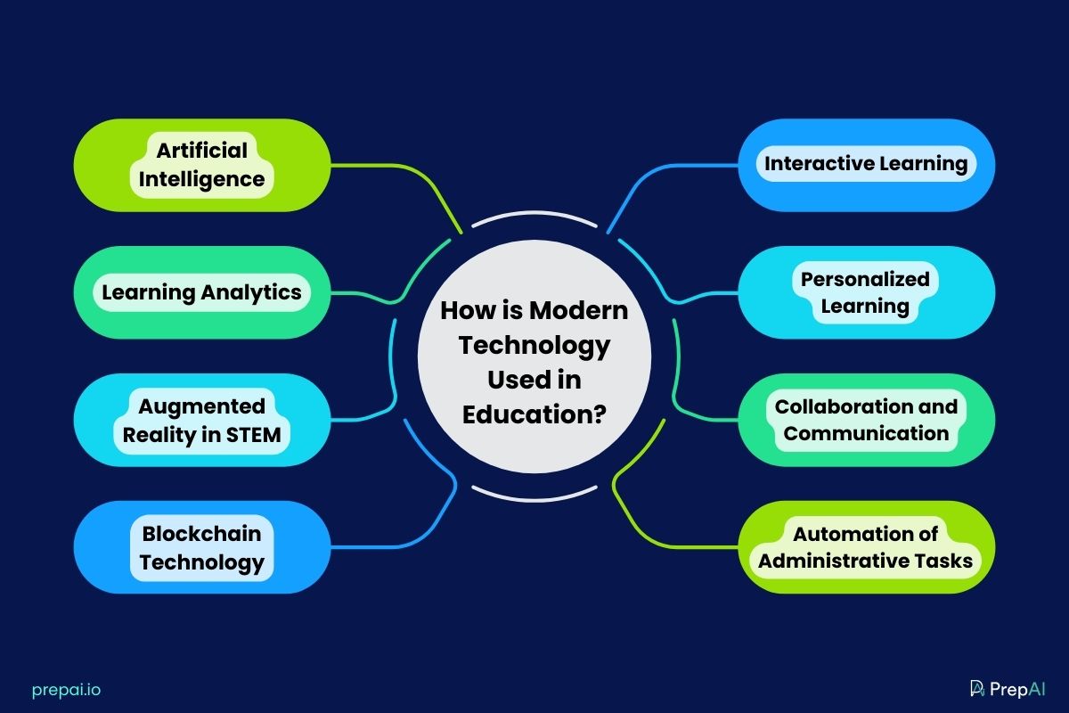 How Edtech Startups are Revolutionizing Education?