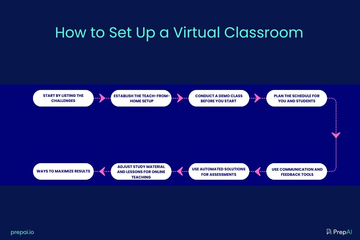8 Simple Steps to Set Up a Virtual Classroom: Full Guide