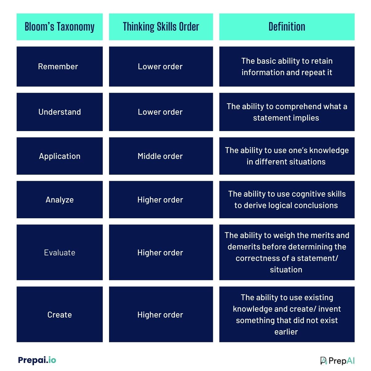 Higher Order Thinking Skills in Education (Complete Guide)